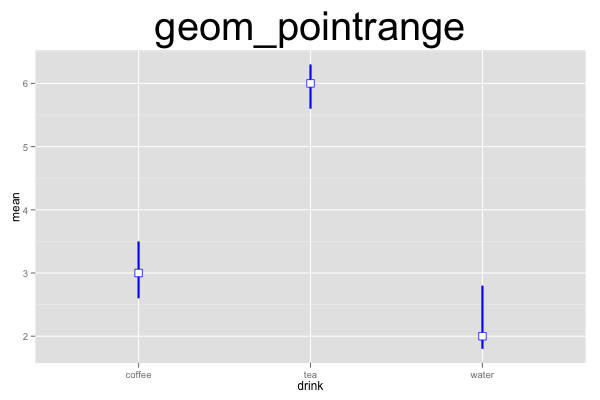Ggplot2 Quick Reference geom pointrange Software And Programmer 